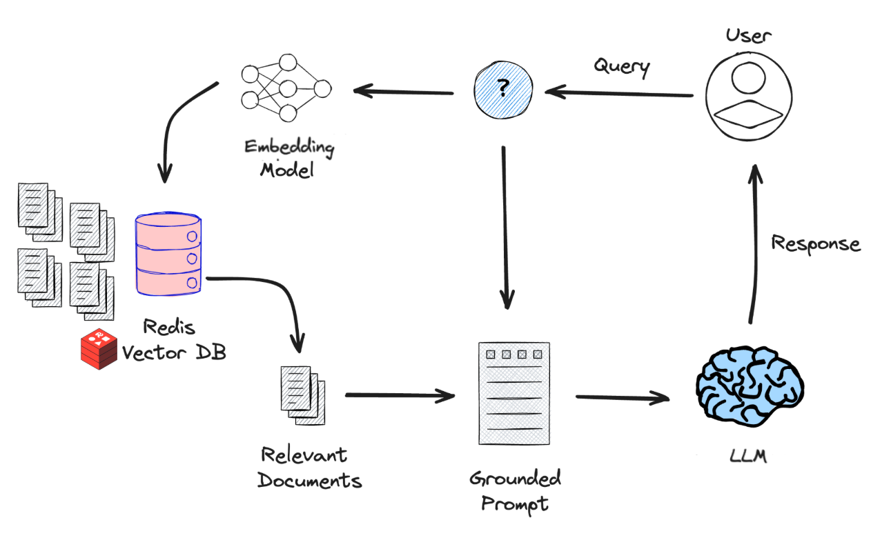 Supercharge your AI with OpenShift AI and Redis: Unleash speed and scalability